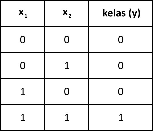 Pengenalan logika AND | Pemrograman Matlab