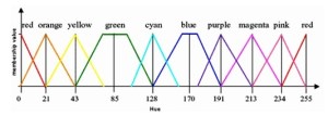Segmentasi Warna | Pemrograman Matlab