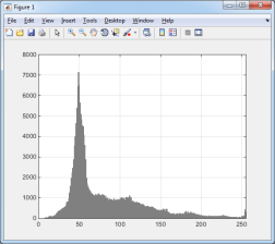 Histogram Citra | Pemrograman Matlab