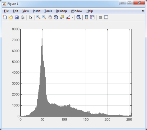 Histogram Citra | Pemrograman Matlab