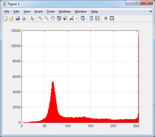 Histogram Citra | Pemrograman Matlab