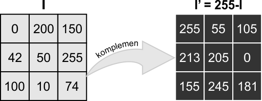 Complement Image (Negative Image) | Pemrograman Matlab