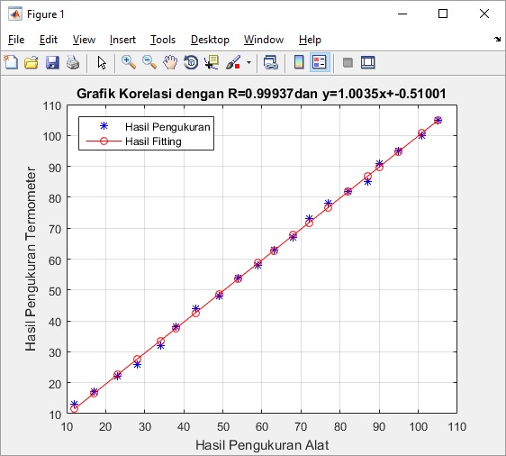 Cara menghitung koefisien korelasi menggunakan matlab | Pemrograman Matlab