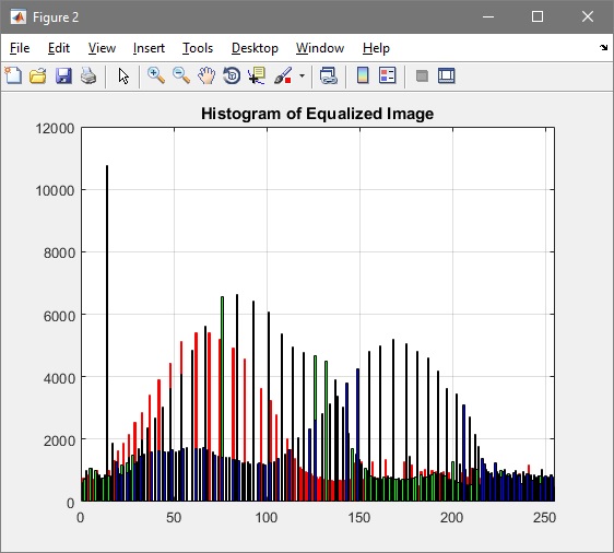 Ekualisasi Histogram pada Citra Digital | Pemrograman Matlab