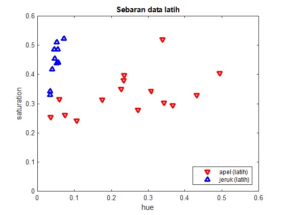 Klasifikasi Jenis Buah Menggunakan Linear Discriminant Analysis ...