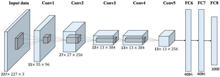 Jenis-jenis Arsitektur Convolutional Neural Network (CNN) untuk Image ...