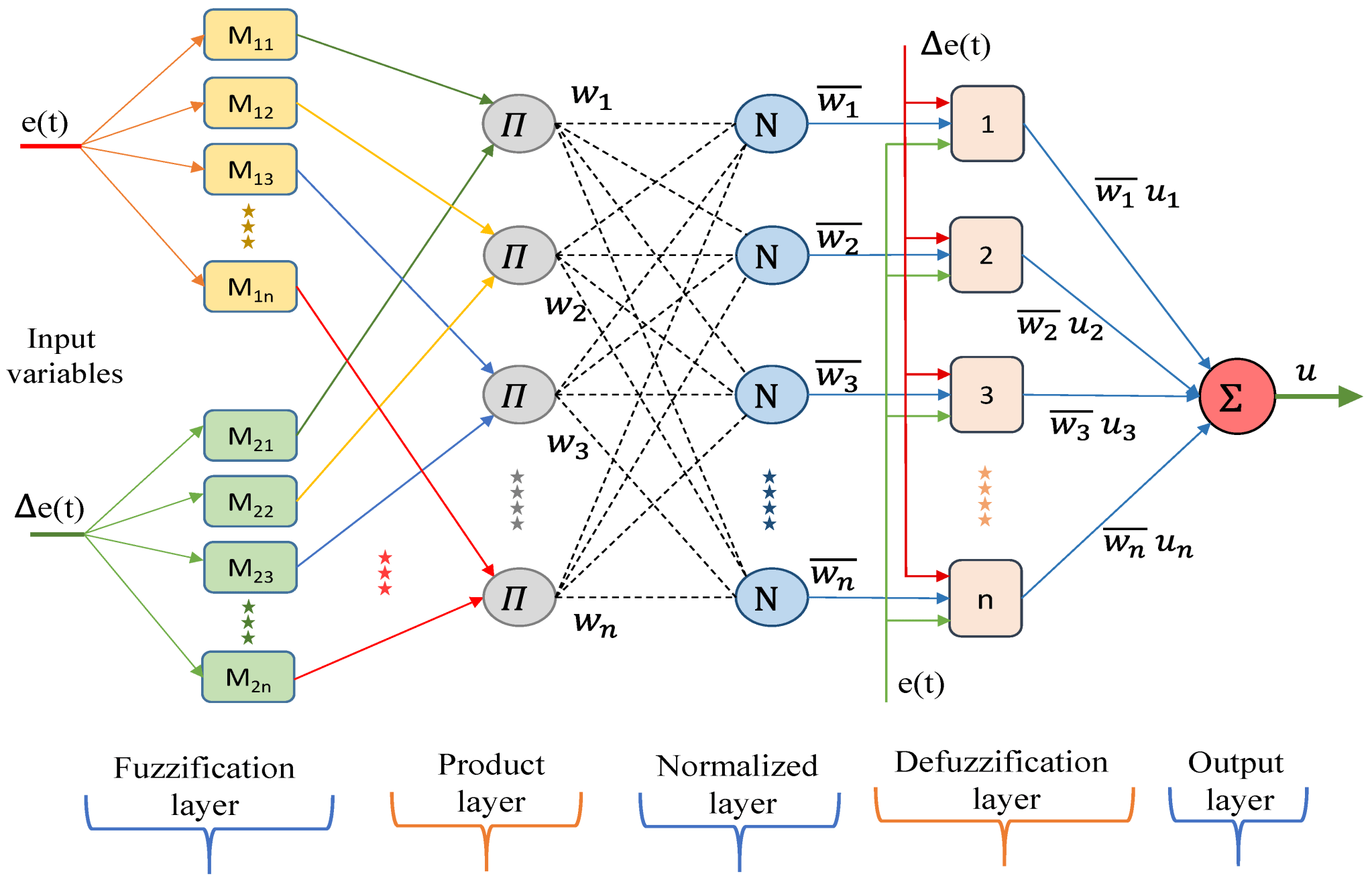 Pemrograman Algoritma Adaptive Neuro-Fuzzy Inference System (ANFIS ...