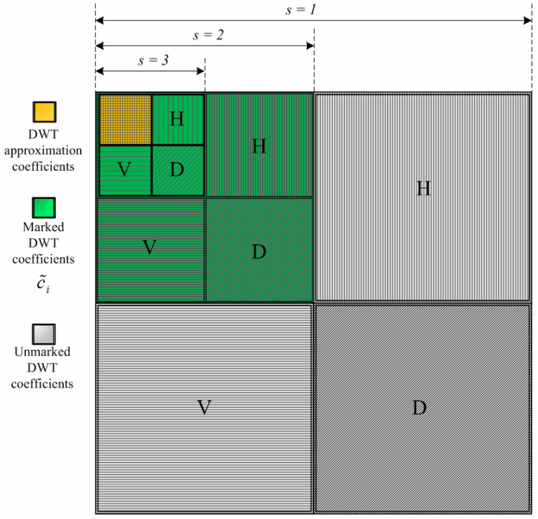 Watermarking Citra Menggunakan Transformasi Wavelet | Pemrograman Matlab