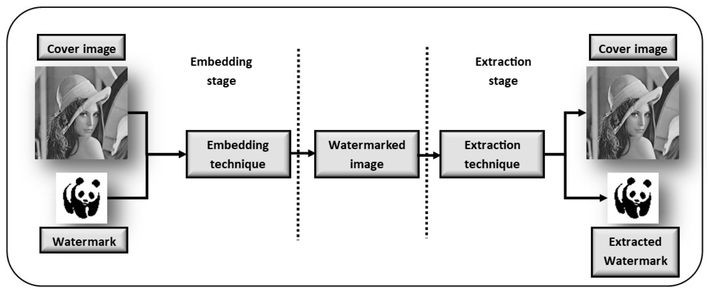 Watermarking Citra Menggunakan Transformasi Wavelet | Pemrograman Matlab