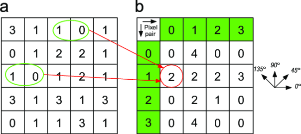 Analisis Tekstur pada Citra Digital menggunakan Metode Gray-Level Co ...