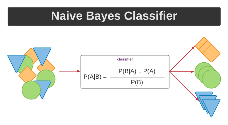 Memahami Algoritma Naive Bayes: Konsep dan Penerapan | Pemrograman Matlab