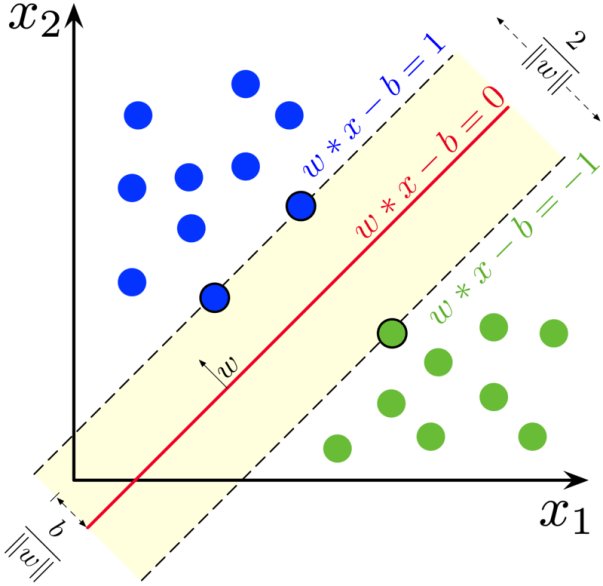 Klasifikasi Bunga Menggunakan Algoritma Support Vector Machine (SVM ...