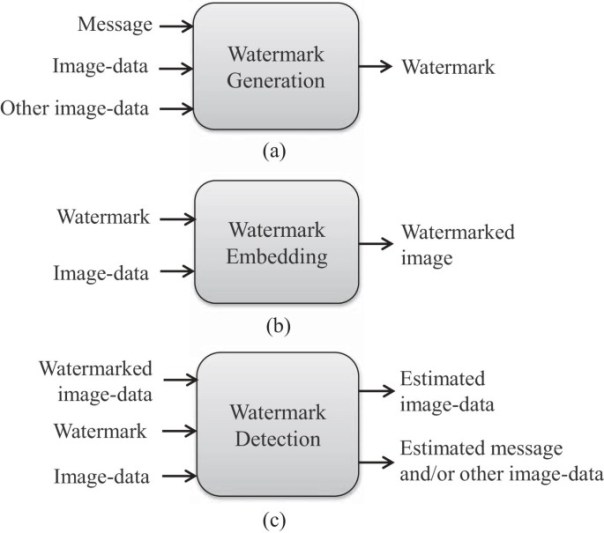 Watermarking Citra Menggunakan Transformasi Wavelet | Pemrograman Matlab